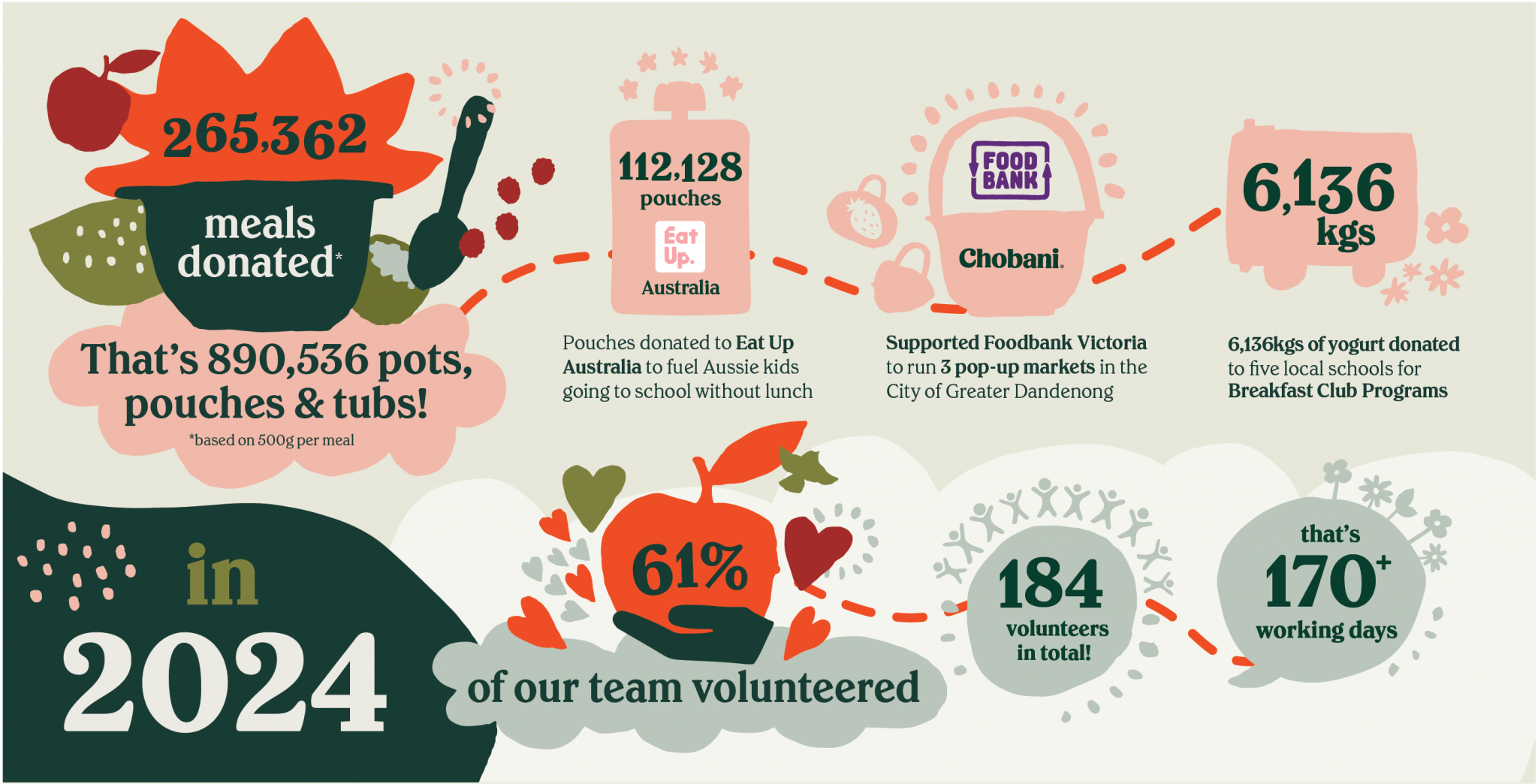 Social Impact - Chobani Australia